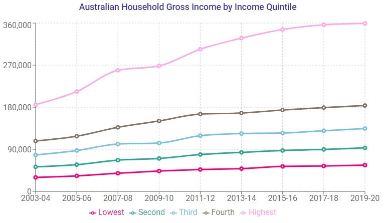 Australians' Gross Household Income