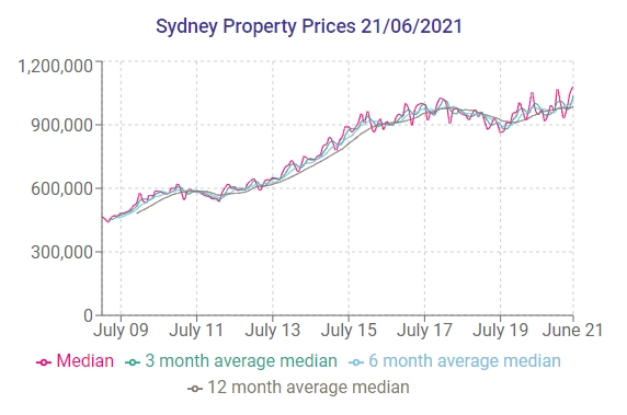 Sydney Property Prices 21st June 2021