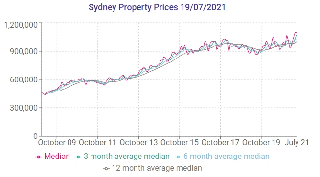 Sydney Property Prices 19th of July 2021