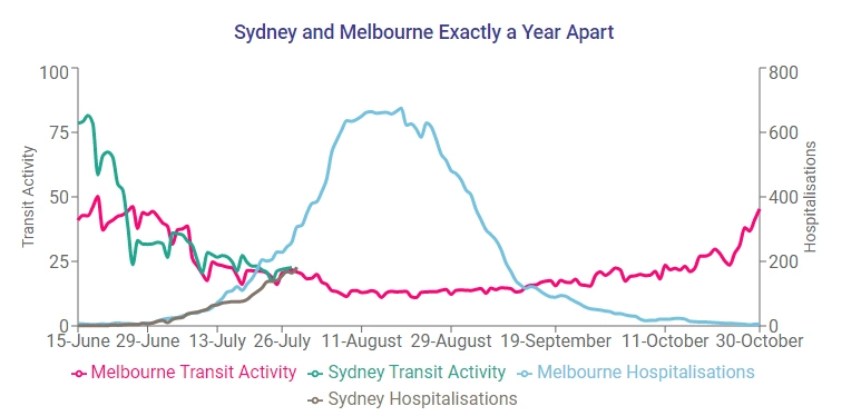 Comparison of Sydney and Melbourne Outbreaks