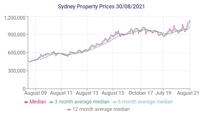 Sydney Property Prices 30th of August 2021
