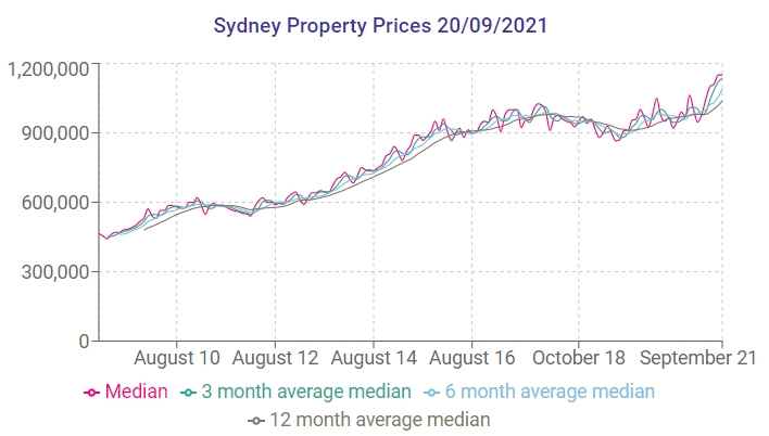 Sydney Property Prices 20 September 2021