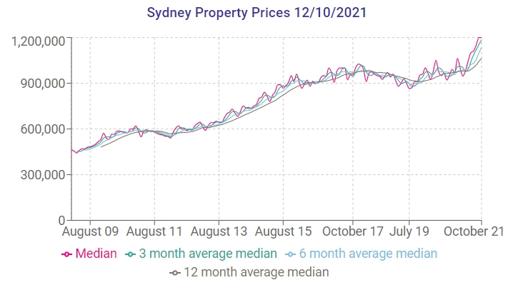 Sydney Property Prices 11 October 2021