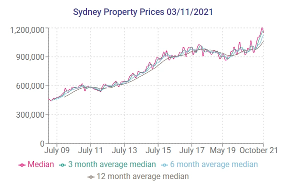 Sydney Property Prices 3 November 2021
