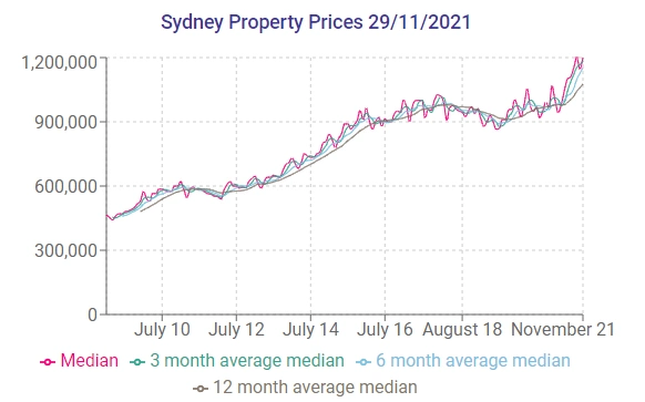 Sydney Property Prices 29 November 2021