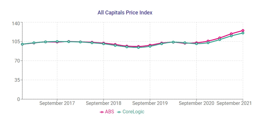 CoreLogic vs ABS - Residential Property Price Indices for Q3 2021