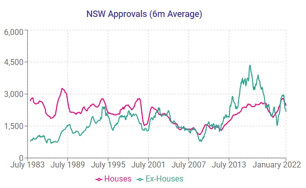 NSW Building Approvals for January 2022