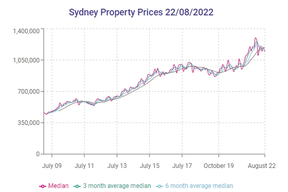 Sydney Property Prices 22 August 2022