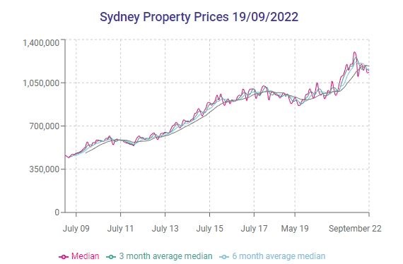 Sydney Property Prices 19 September 2022