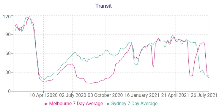 City Mobility - Sydney vs Melbourne