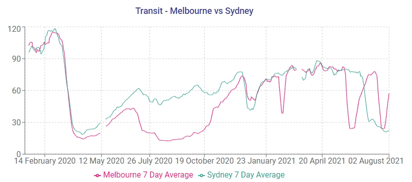 City Mobility - Sydney vs Melbourne